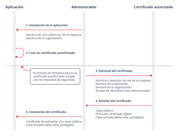 OPC UA, equilibrio entre ciberseguridad y rendimiento | INCIBE-CERT | INCIBE